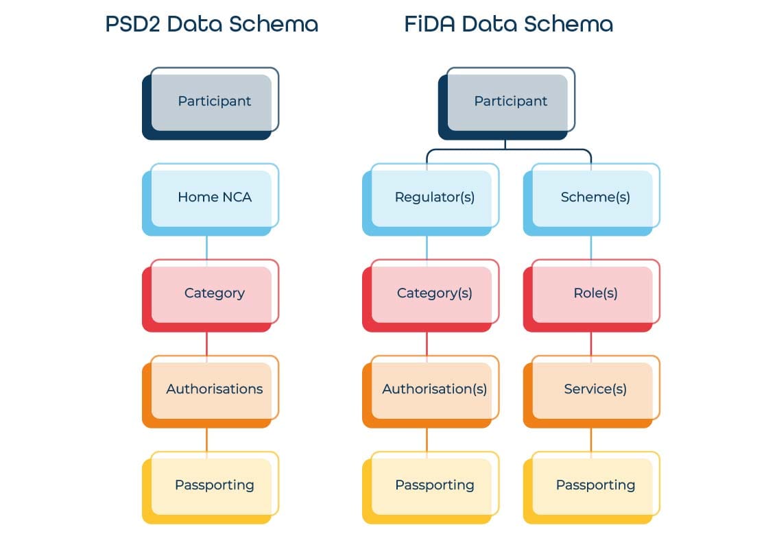 The Challenge of Authorisation Under FiDA: Identity, Permissions ...