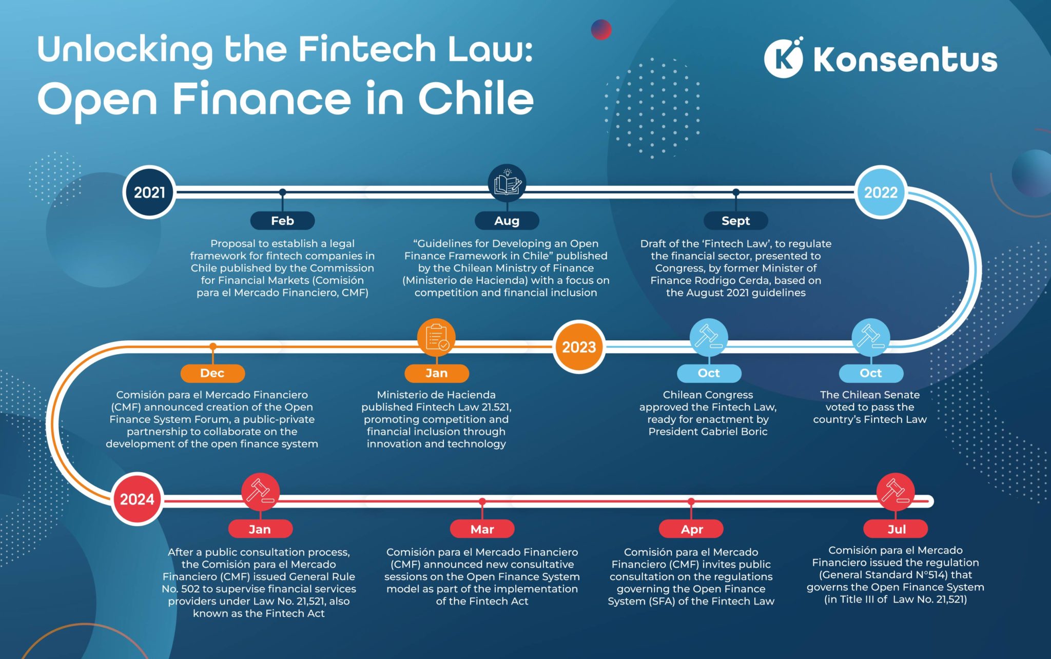 Unlocking the Fintech Law: Open Finance in Chile | Konsentus