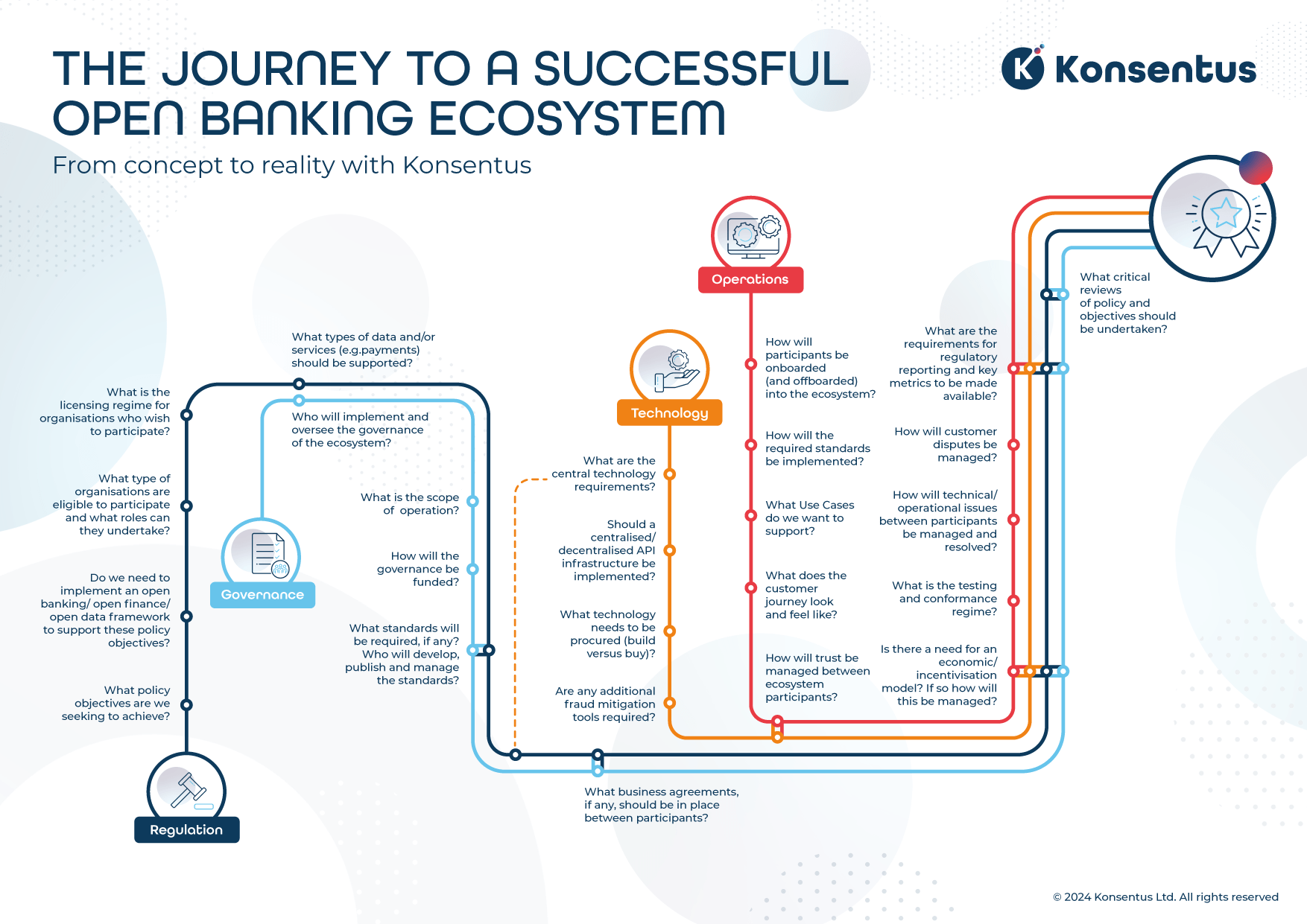 Is your open finance framework fit for purpose? | Konsentus